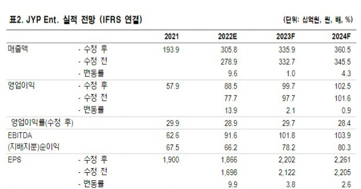 JYP Ent., 2Q 호실적에 트와이스 장기 활동 기대..목표가↑-NH