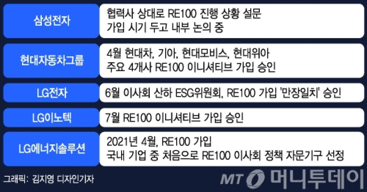 삼성도, LG도 RE100 동참에 속도 낸다..빨라지는 '탄소중립' 시계