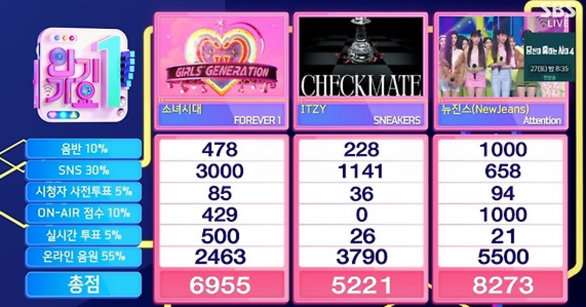 '인기가요' 뉴진스, 소녀시대·ITZY 누르고 1위..음방 4관왕[★밤TView]