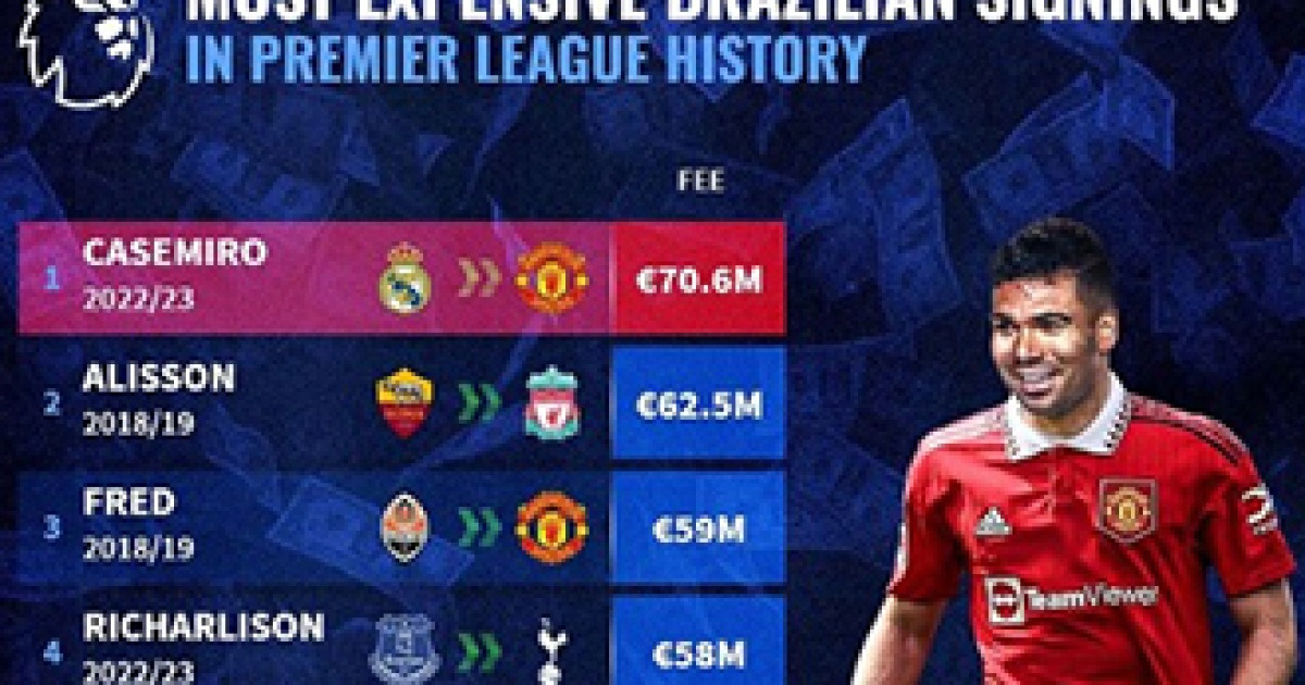 브라질 출신 역대 EPL 최고 이적료..맨유 합류 UCL 5회 우승 MF, 기대감 증폭