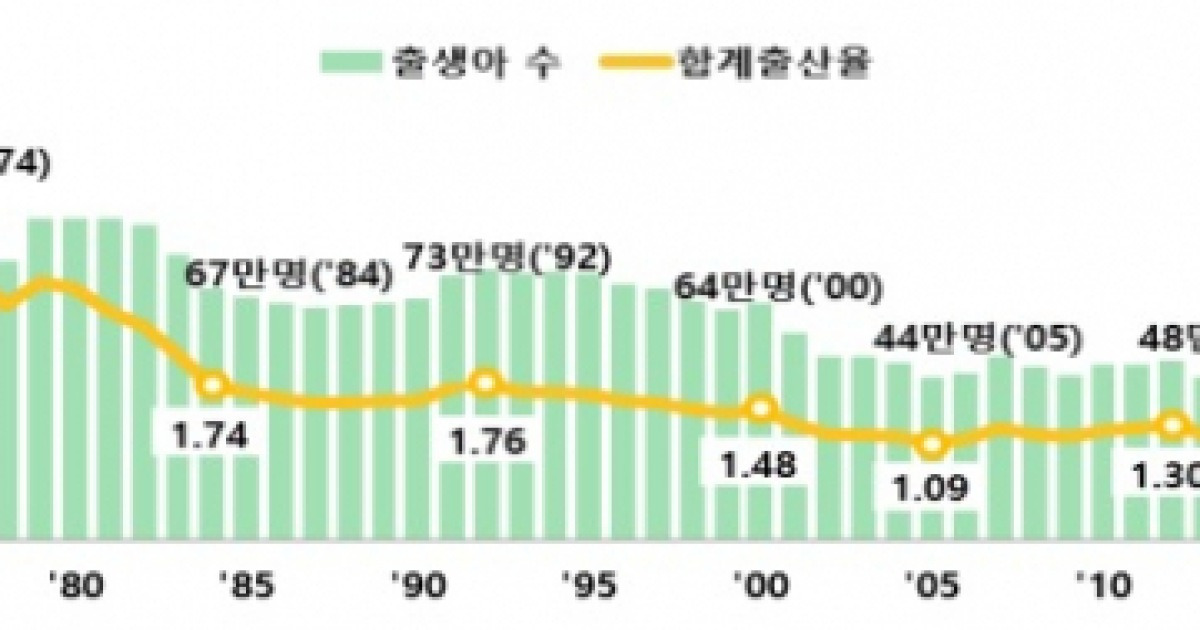 Oecd 부동의 꼴찌 작년 합계출산율 0 81명