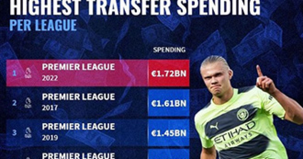 '2조 3000억' EPL, 역대급 이적시장..이적료 지출 1위는 첼시