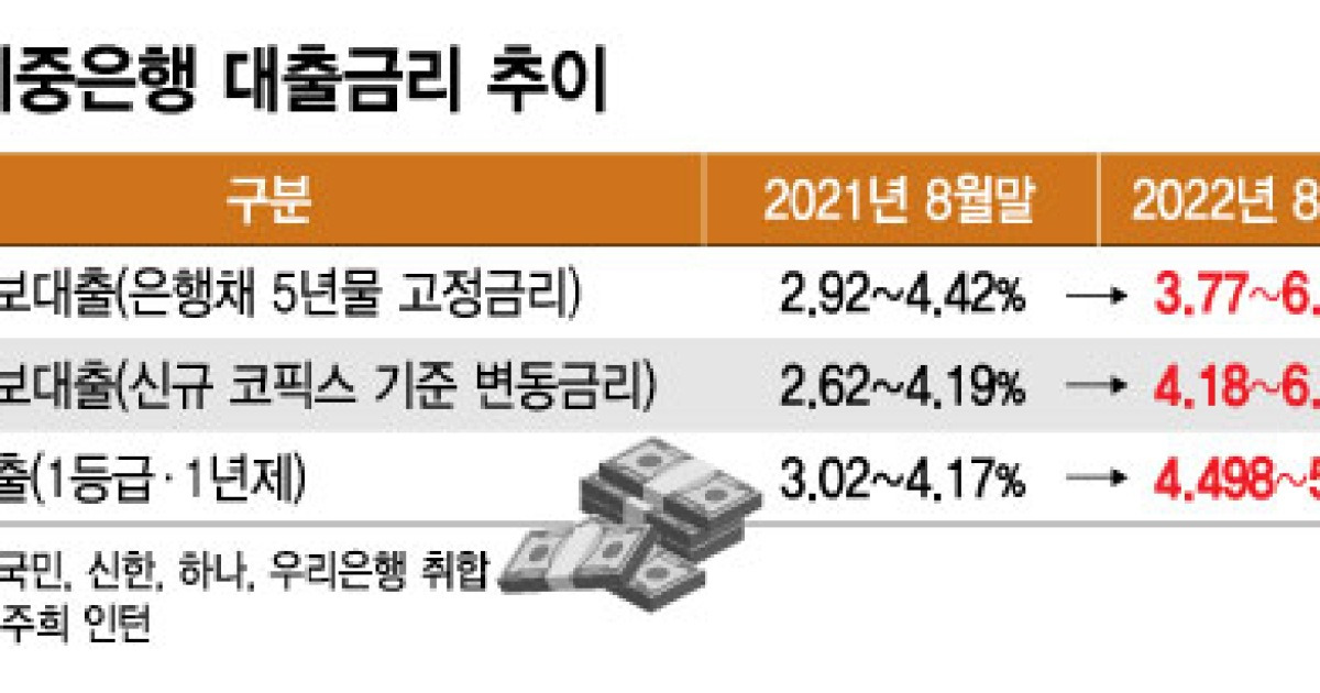 가계대출 78 변동금리 1년새 1인당 이자 130만원↑