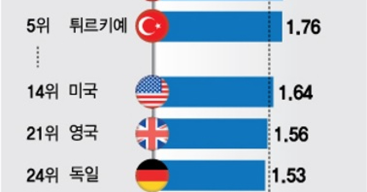 [더차트] 한국 합계출산율 Oecd 꼴찌 유일하게 1 0명도 안 돼