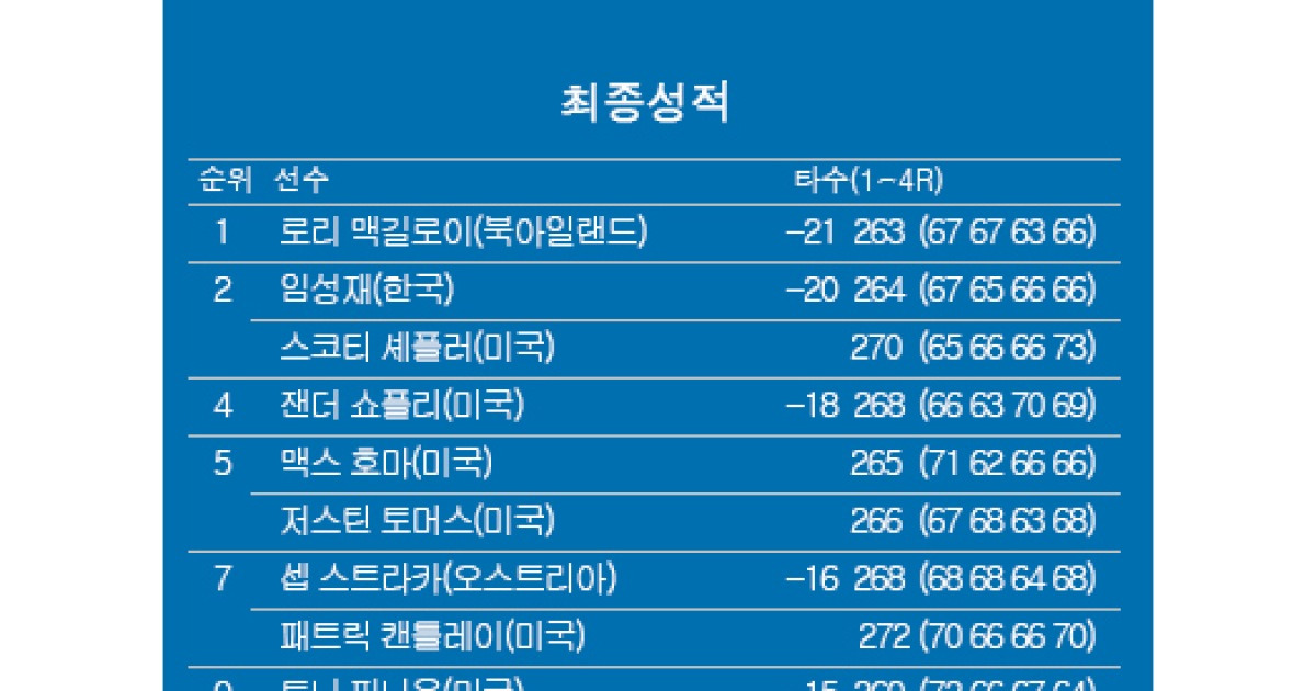 Pga 플레이오프 최종전 투어 챔피언십 최종순위로리 맥길로이 우승 임성재·셰플러 2위 쇼플리 4위 토머스 5위 이경훈 27위