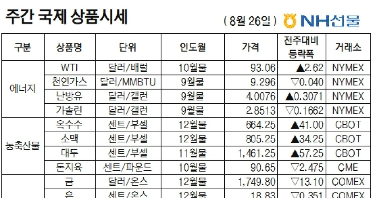 [NH선물/국제상품시황] OPEC 산유국 감산 우려로 WTI 2.9% 상승..금가격은 2주 연속 하락세