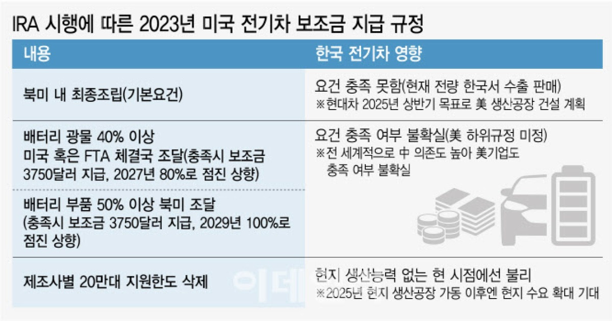 "美 IRA, 한미 FTA 위반 소지"..정부, '물밑 협상' 개시