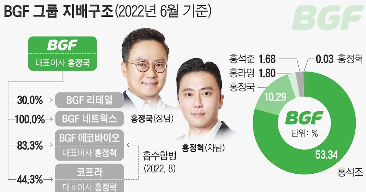 친환경 소재社 합병한 BGF..2세 홍정혁 입지 강화