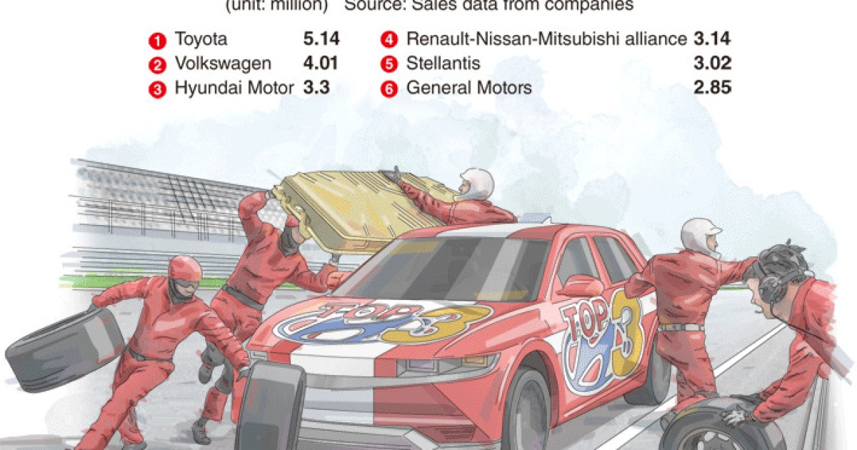 [Graphic News] Hyundai ranks 3rd in H1 global vehicle sales