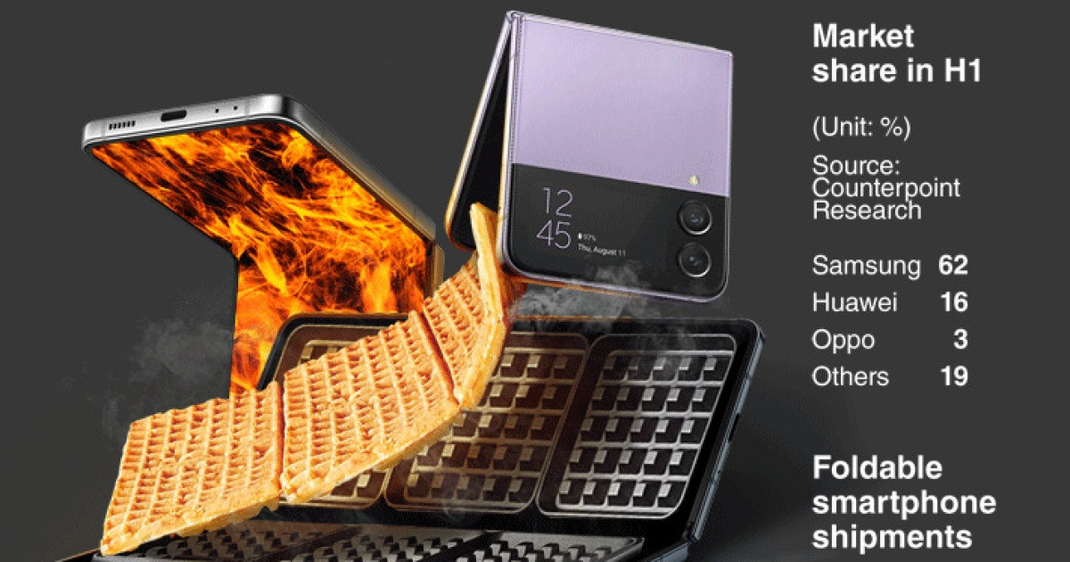 [Graphic News] Foldable smartphone market to grow 73% this year