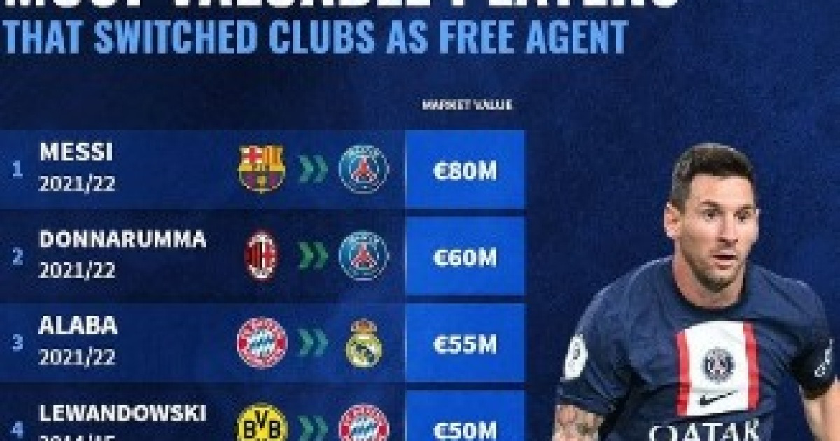 역대 최고 공짜 영입은 메시 영입..PSG 1·2위 석권