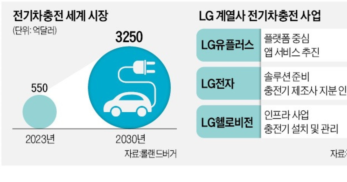 LG 'ICT 군단', 450兆 전기차 충전시장 진격
