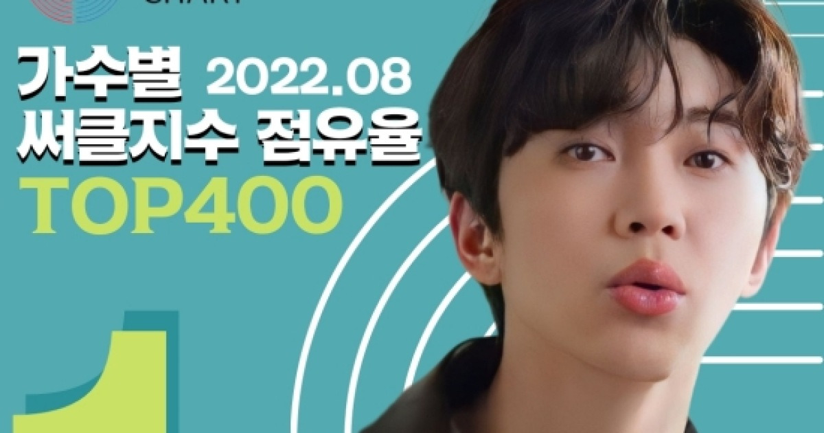 임영웅, 8월 써클차트 가수별 점유율 TOP400 1위 등극..히어로의 시대