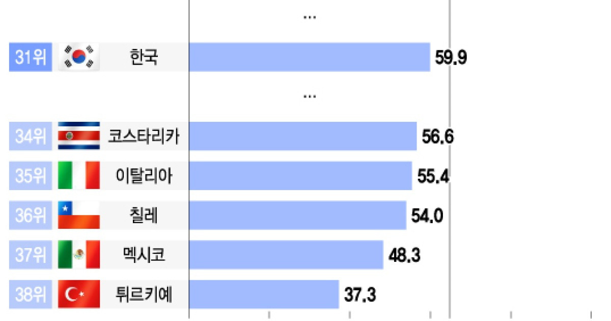 [더차트] 韓 여성 경제활동, OECD 38개 국가 중 31위..日에 뒤처져