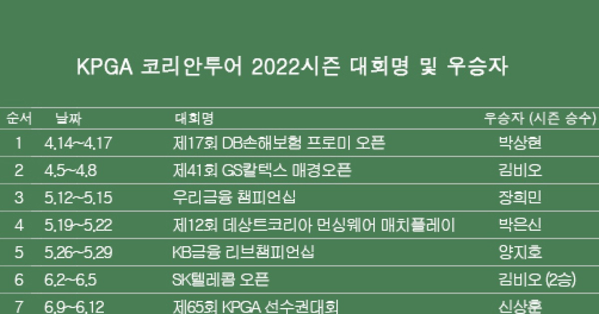 KPGA 코리안투어 2022시즌 우승자 명단..최진호 프로, 비즈플레이 전자신문오픈 우승