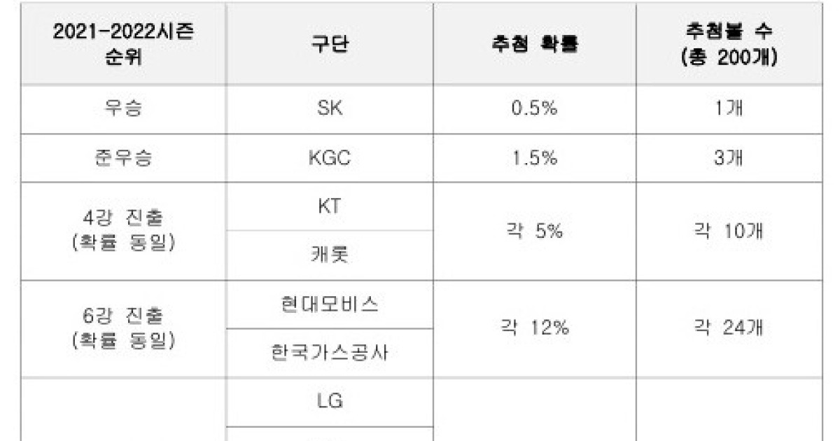 KBL, 21일 오후 2시 신인 드래프트 순위 추첨식 진행