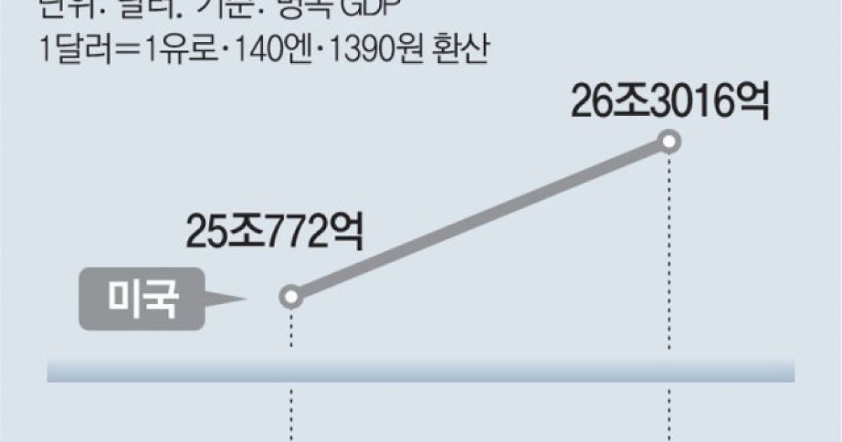日 GDP, 30년전으로 추락.. '세계3위'도 獨에 내줄 판