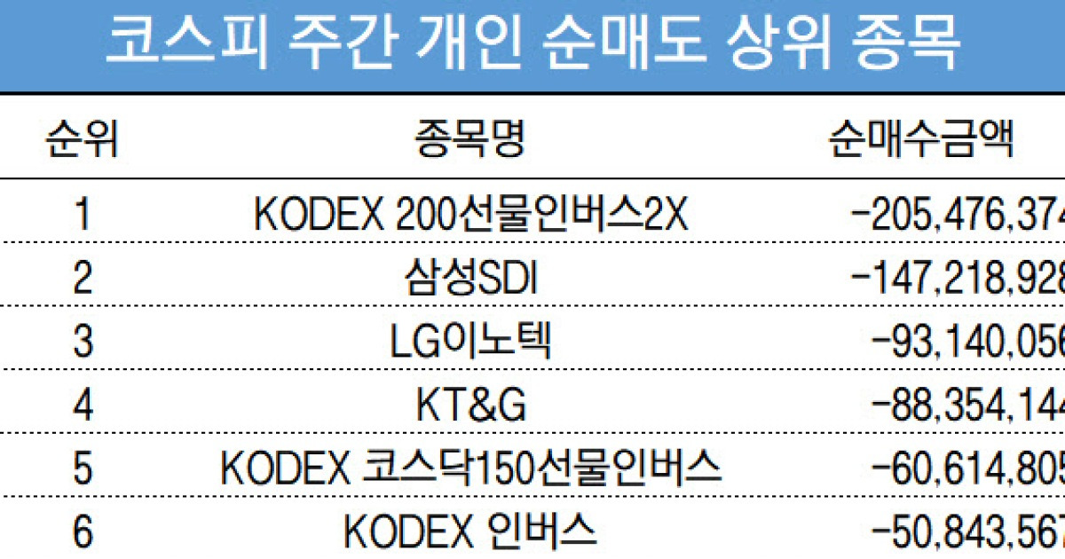 코스피 주간 개인 순매도 1위 'KODEX 200선물인버스2X'