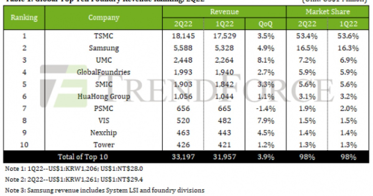 2Q 파운드리 시장 점유율..TSMC '줄고' 삼성 '늘고'