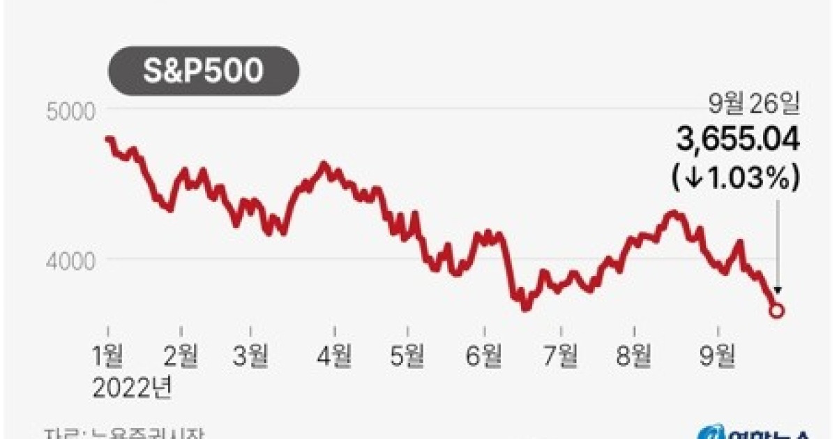 [그래픽] 뉴욕증시 3대 지수 추이