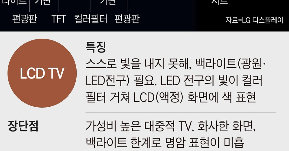 복잡한 TV 고르는 법..가성비·대화면 'LCD', 얇은 고화질은 'OLED'