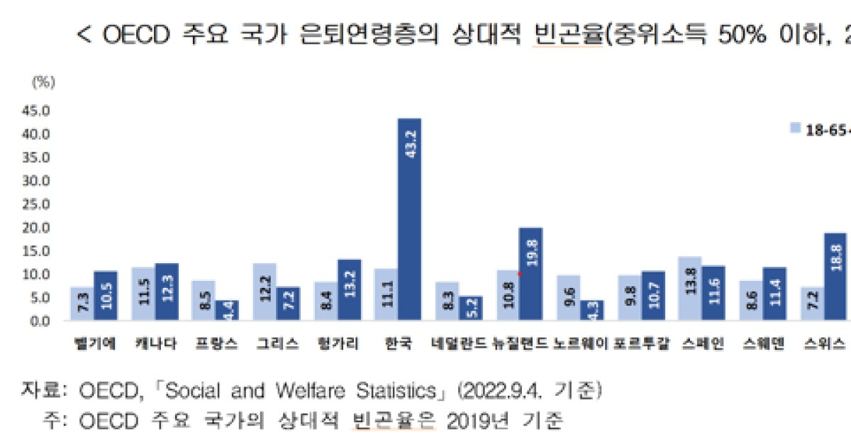 65세 이상 순자산 4억1048만..고령자 빈곤율은 OECD 최고