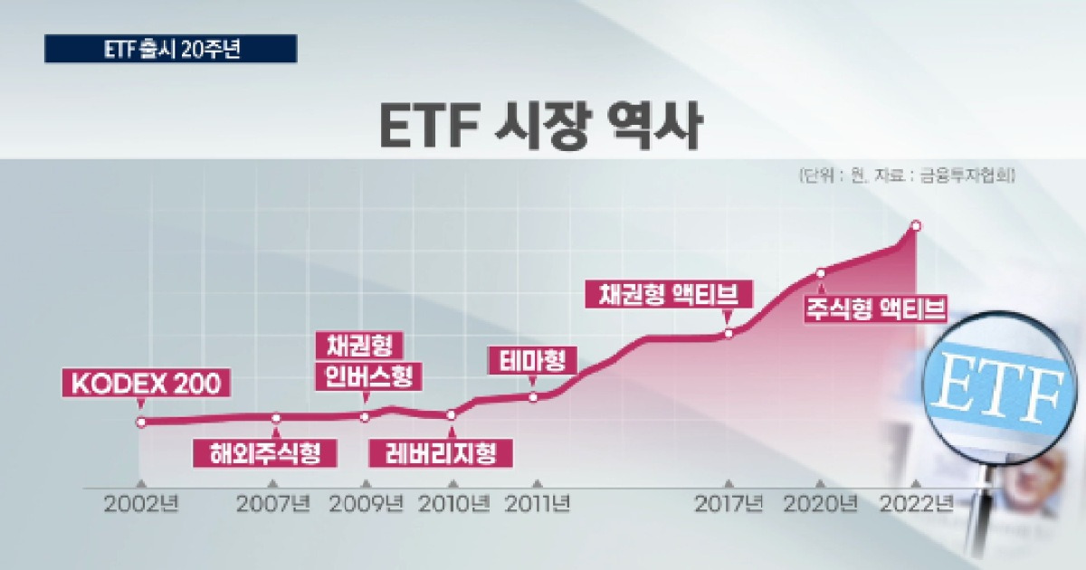 대세는 ETF.."5년내 200조 규모 확대" [ETF 20주년]