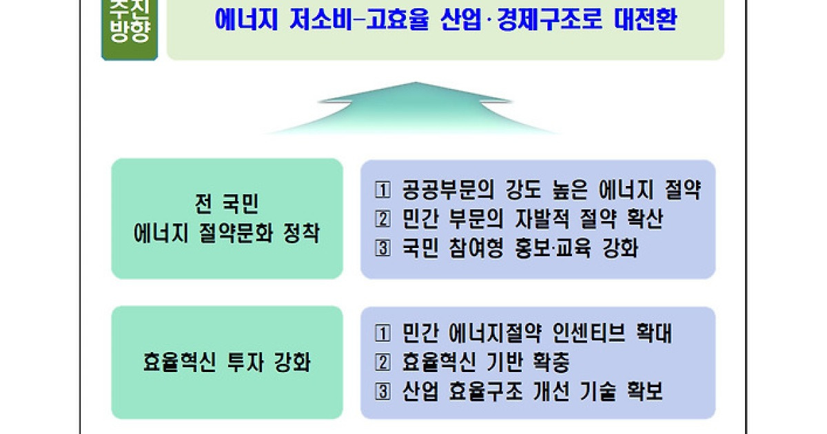 [전기 가스요금 인상] 겨울철 에너지 10 절감 요금 인상요인 공기업이 최대한 흡수