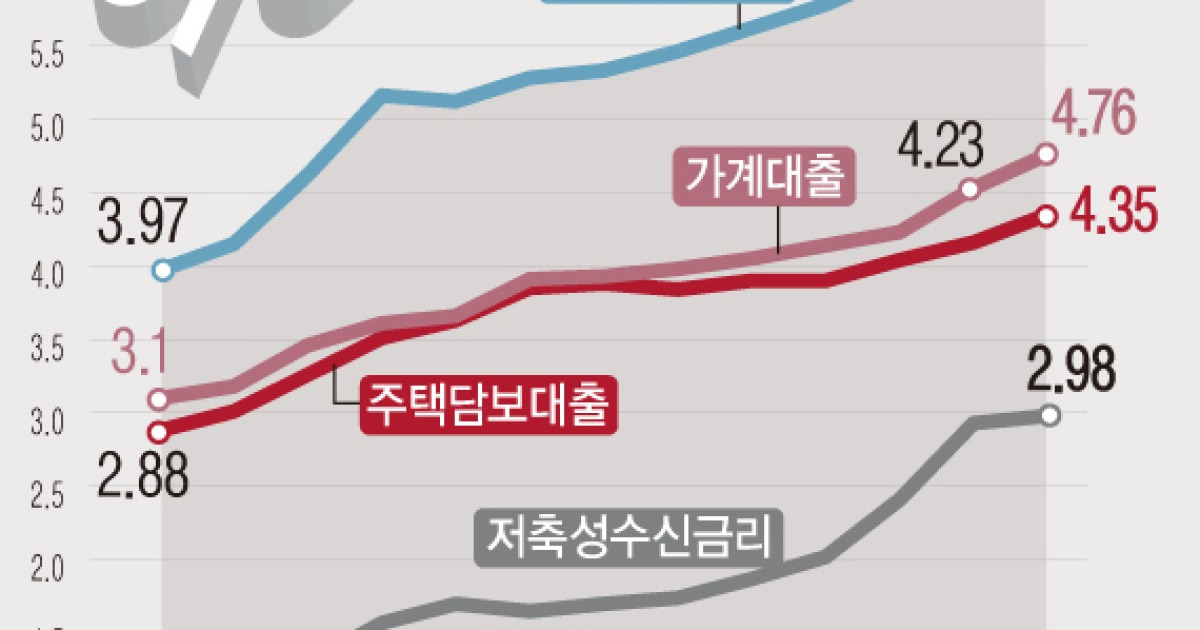 가계대출 금리 4 76 9년7개월래 최고 고정금리 7 P 늘어