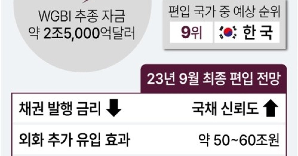 [그래픽] WGBI 편입 시 기대 효과