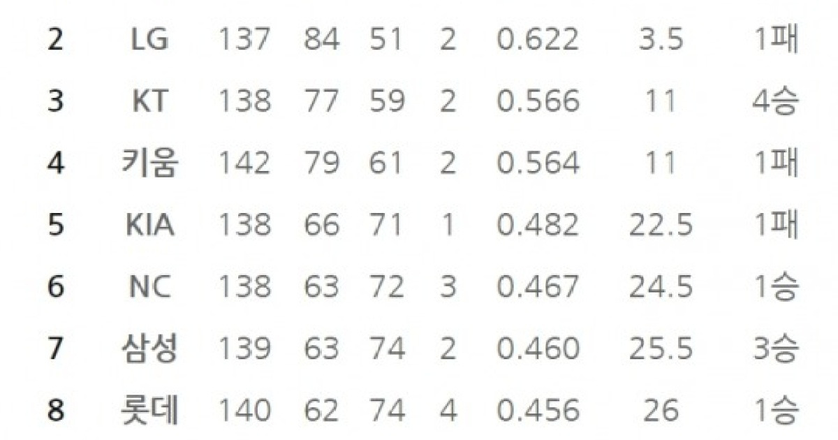 [1일 팀 순위]88승 SSG 메직넘버 2, 사상 첫 '와이어 투 와이어 우승' 9부 능선 넘어서..NC, KIA에 2게임차로 다가서 5위 싸움은 아직도 현재진행형