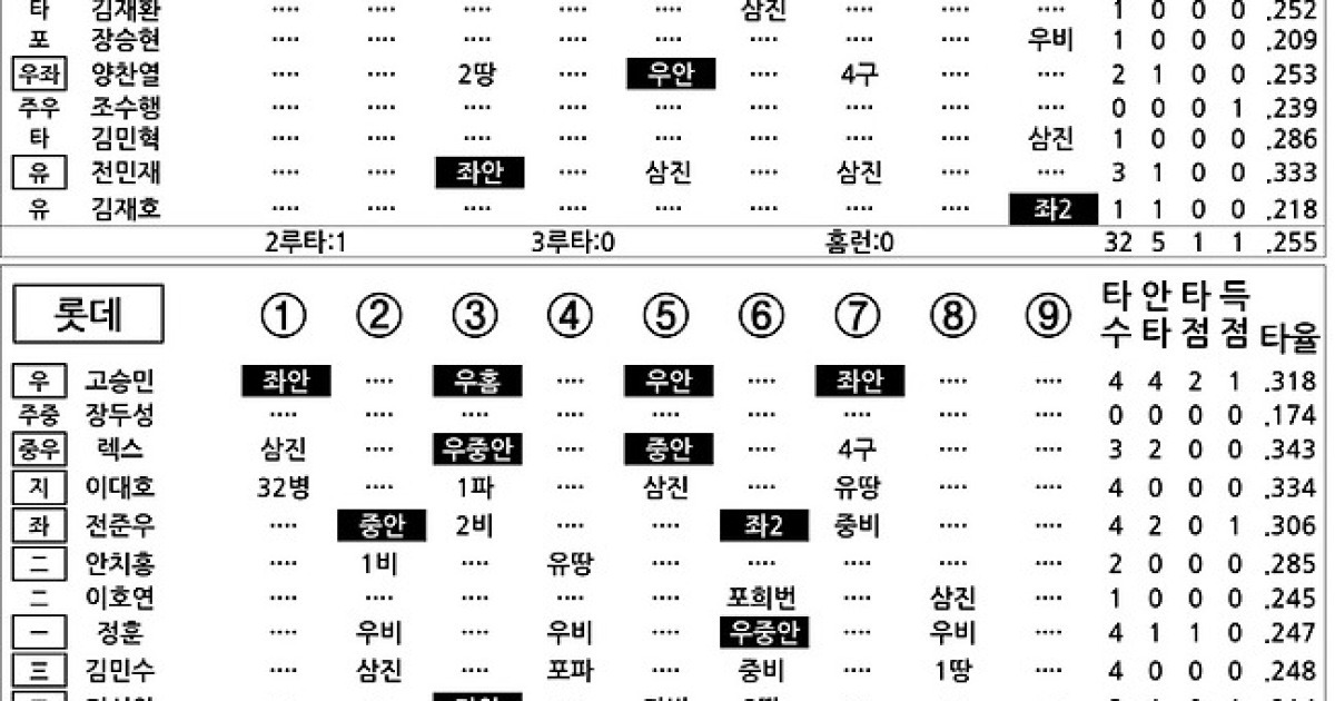 [2022 KBO리그 기록실] 두산 vs 롯데 (10월 2일)