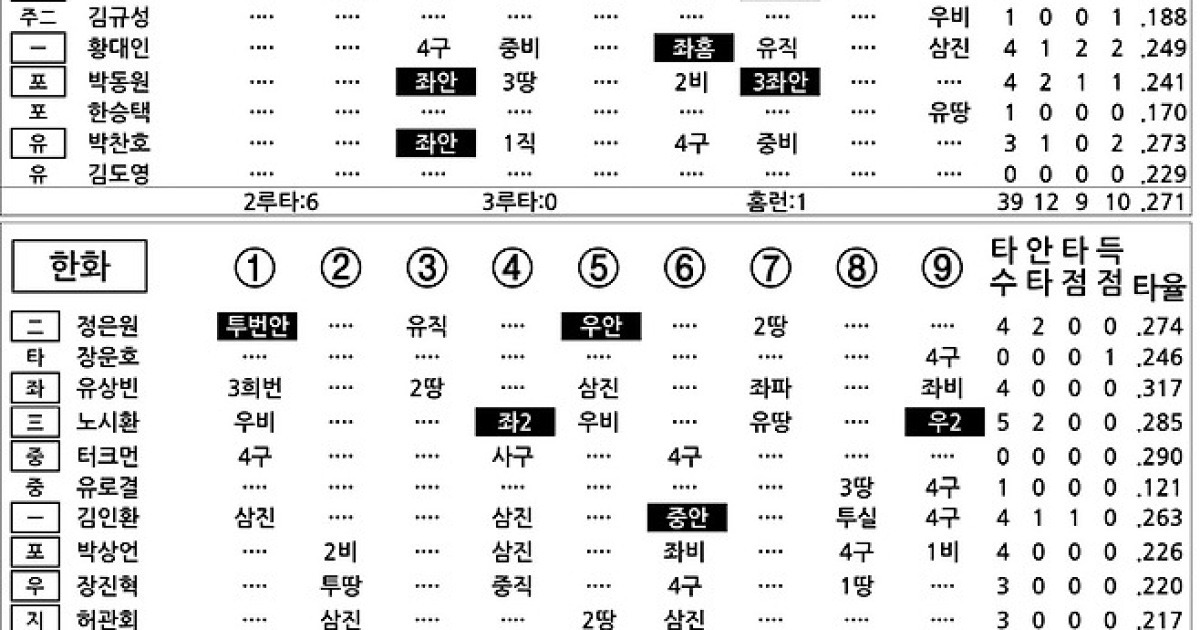[2022 KBO리그 기록실] KIA vs 한화 (10월 2일)