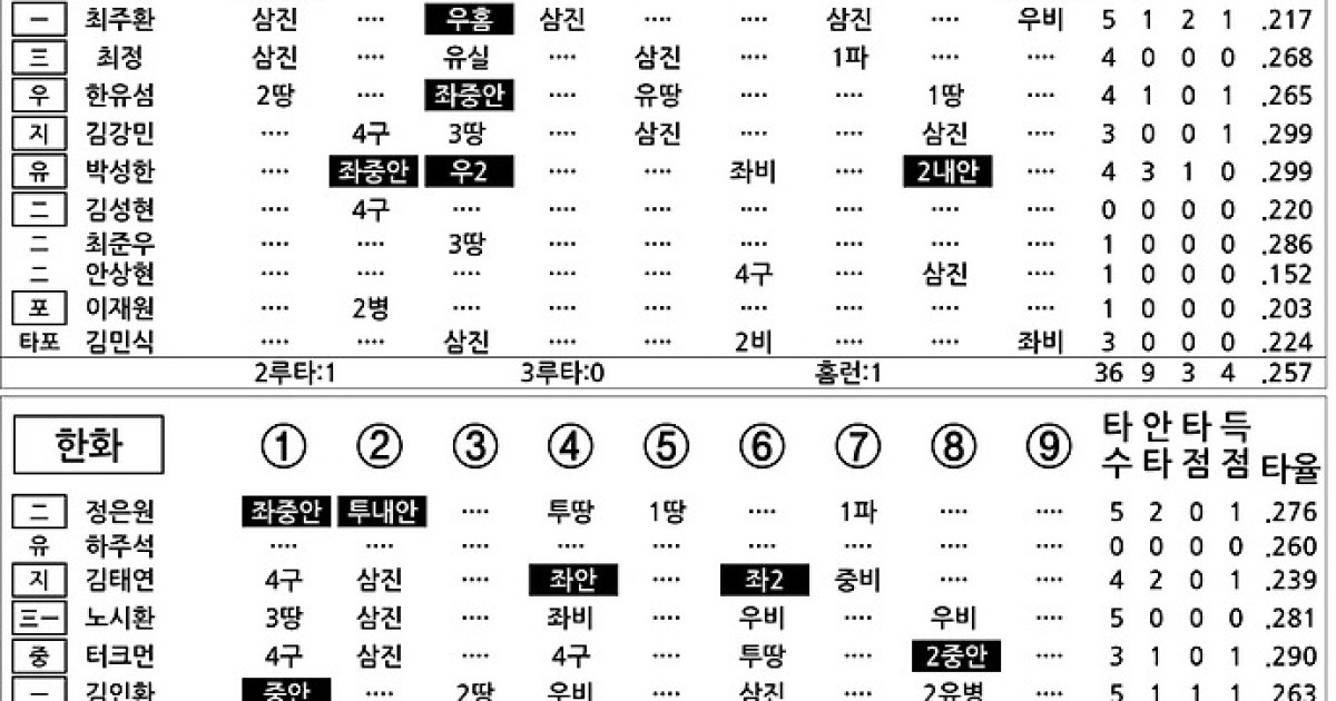 [2022 KBO리그 기록실] SSG vs 한화 (10월 3일)