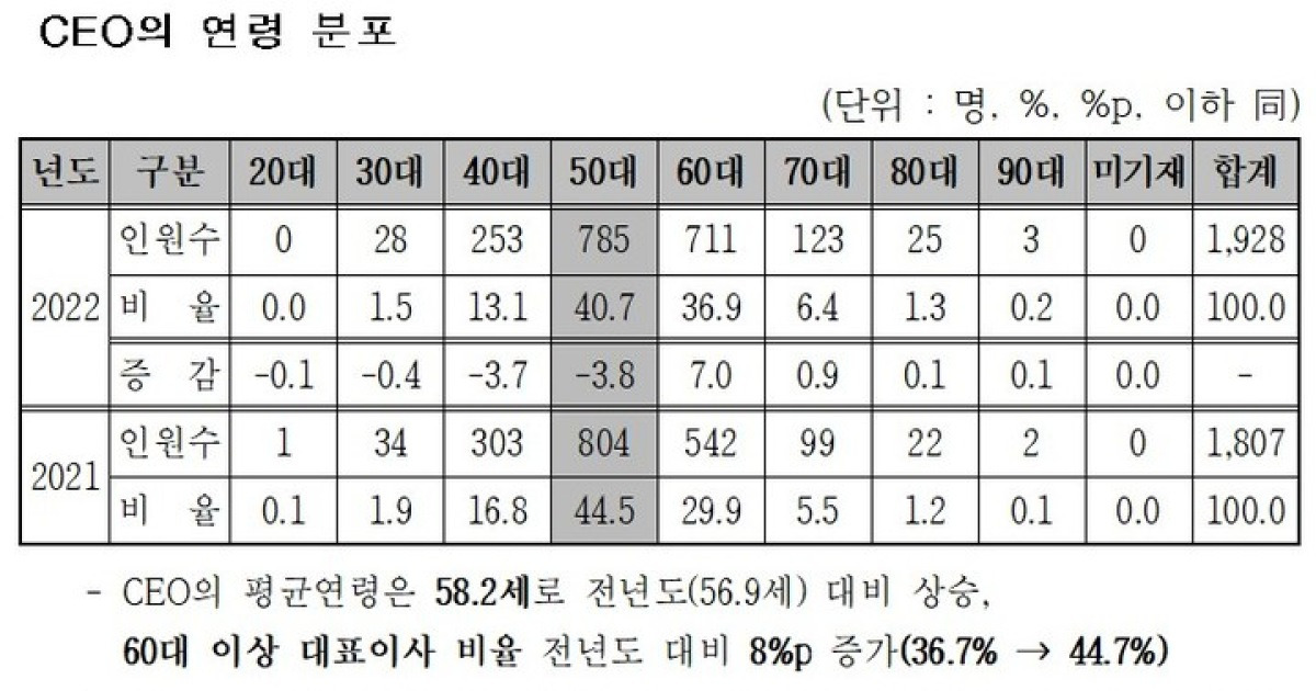 코스닥 CEO 44%가 60대 이상.."기업승계 대안 마련 필요"