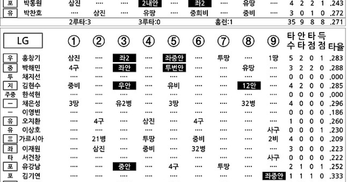 [2022 KBO리그 기록실] KIA vs LG (10월 4일)