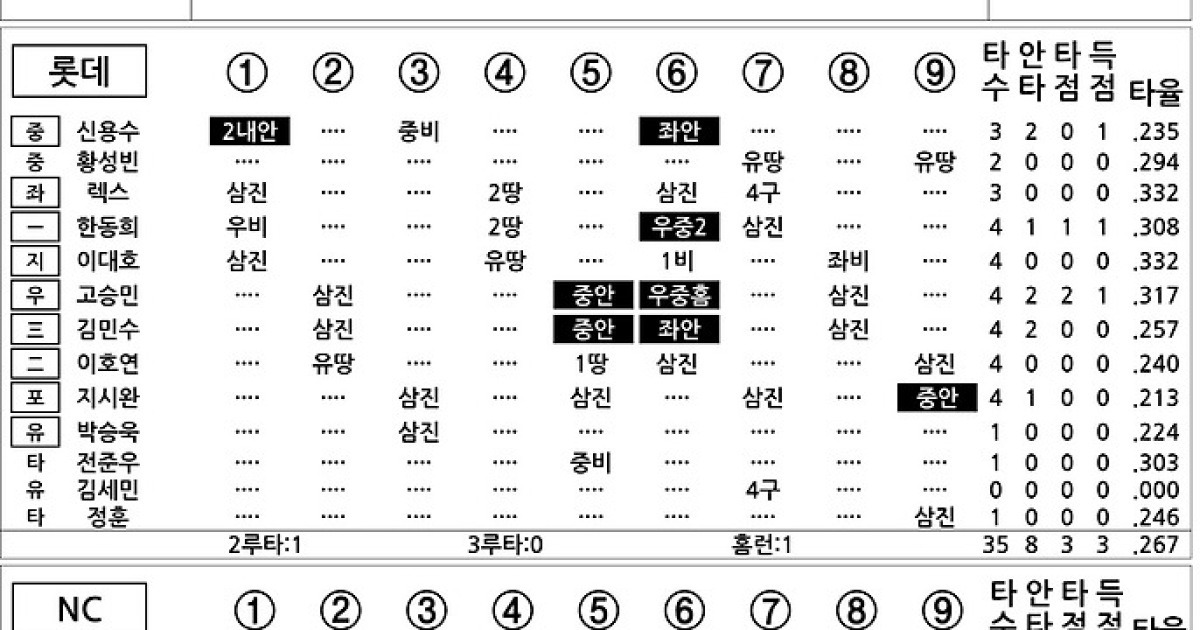 [2022 KBO리그 기록실] 롯데 vs NC (10월 5일)