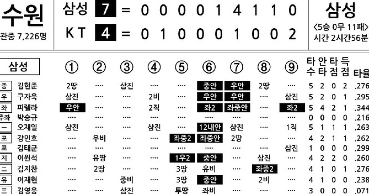 [2022 KBO리그 기록실] 삼성 vs KT (10월 5일)