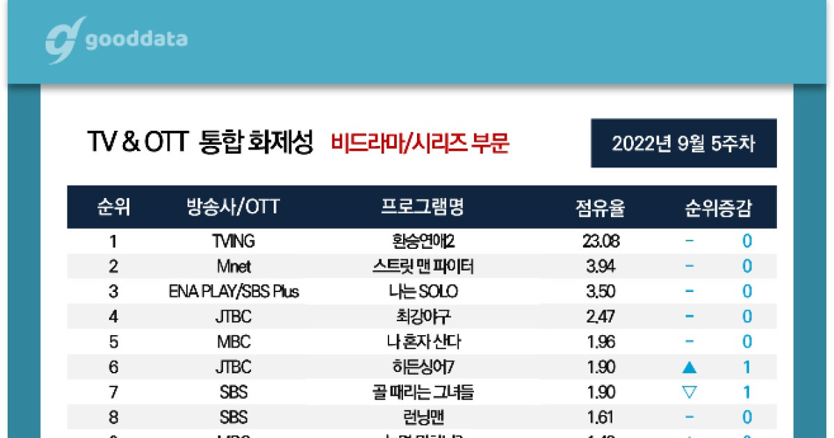 '환승연애2' TV+OTT 예능 중 화제성 1위 "2주 연속"