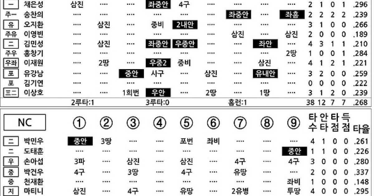 [2022 KBO리그 기록실] LG vs NC (10월 7일)