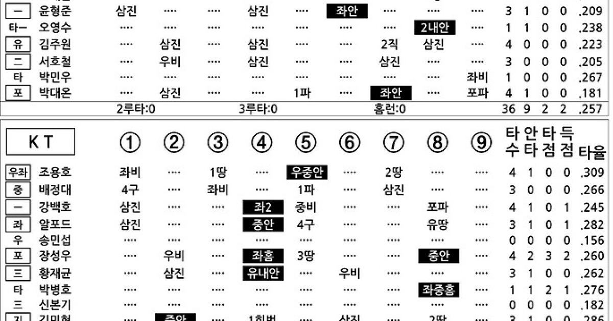 [2022 KBO리그 기록실] NC vs KT (10월 10일)
