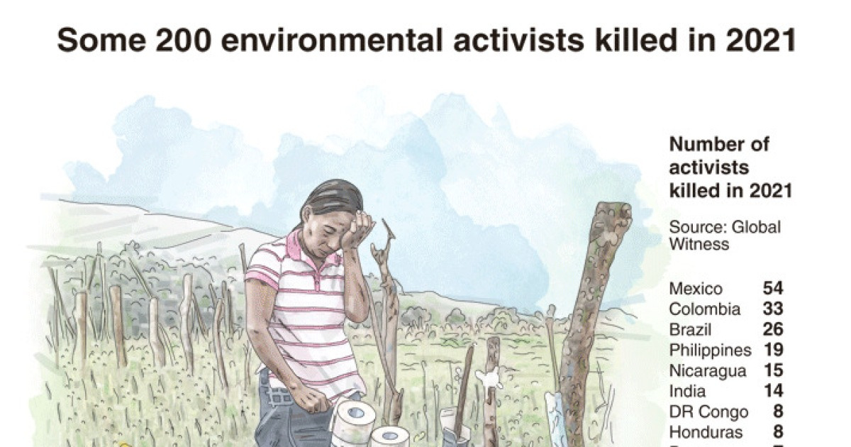 [Graphic News] Some 200 environmental activists killed in 2021