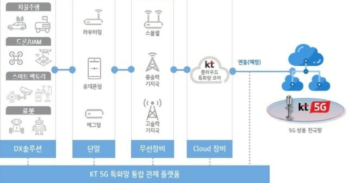 KT, 클라우드 기반 4.7GHz 특화망 테스트베드 구축