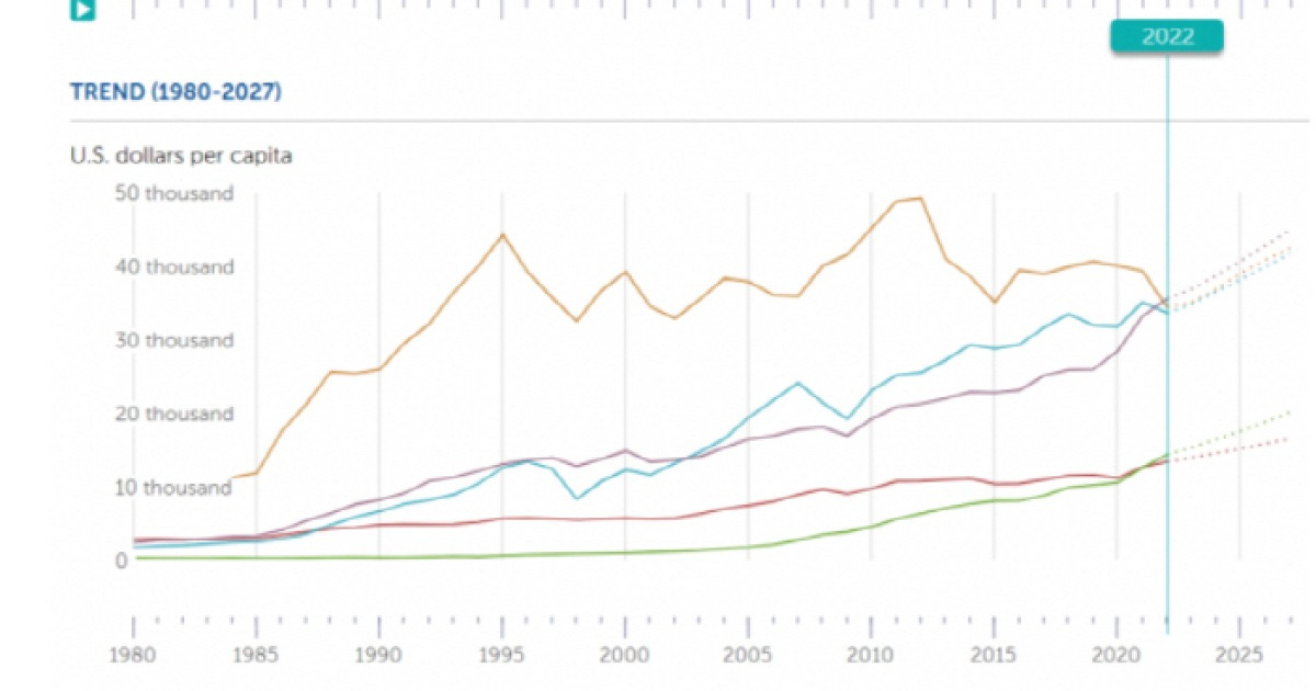 한-일 1인당 GDP 차 770달러 '역대 최소'..그 사이 대만은 양국 모두 제쳤다