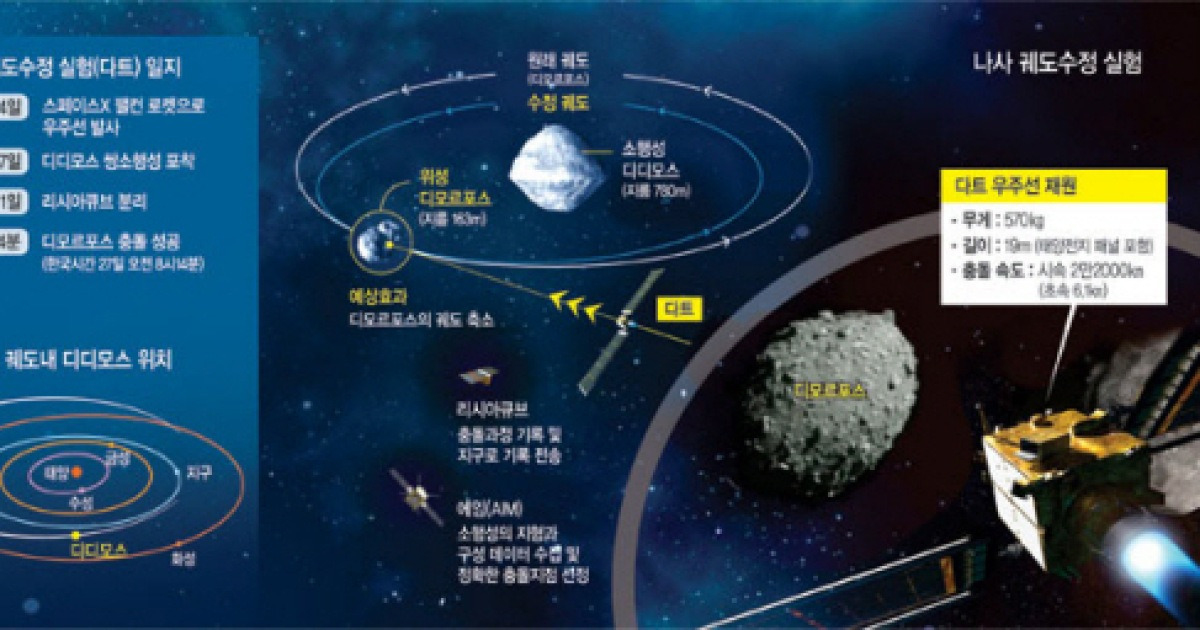 '우주선 충돌' 소행성, 궤도 꺾였다..나사 실험 성공