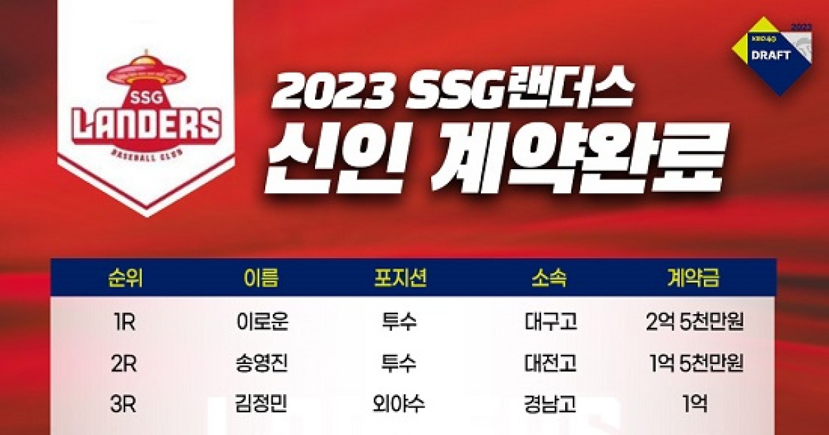 SSG, 2023 신인 11명 계약 완료..1라운더 이로운 2.5억에 도장
