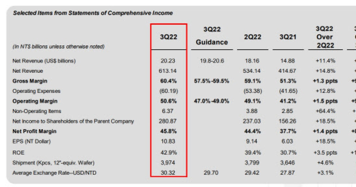 3Q 매출 27.5조..TSMC, 삼성 누르고 '반도체 왕좌' 등극