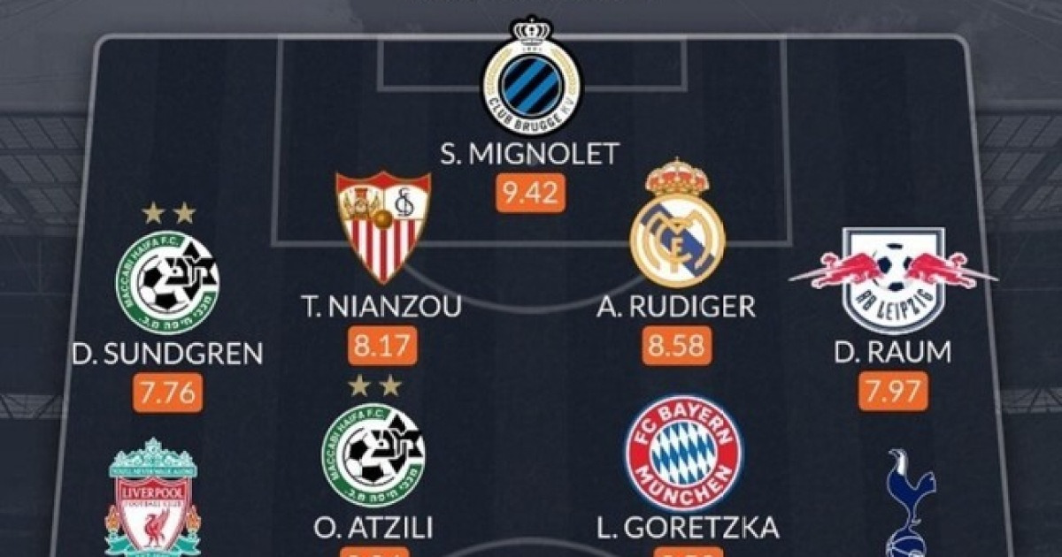 UCL 조별예선 4라운드 베스트 11..'멀티골' SON 당당히 등재
