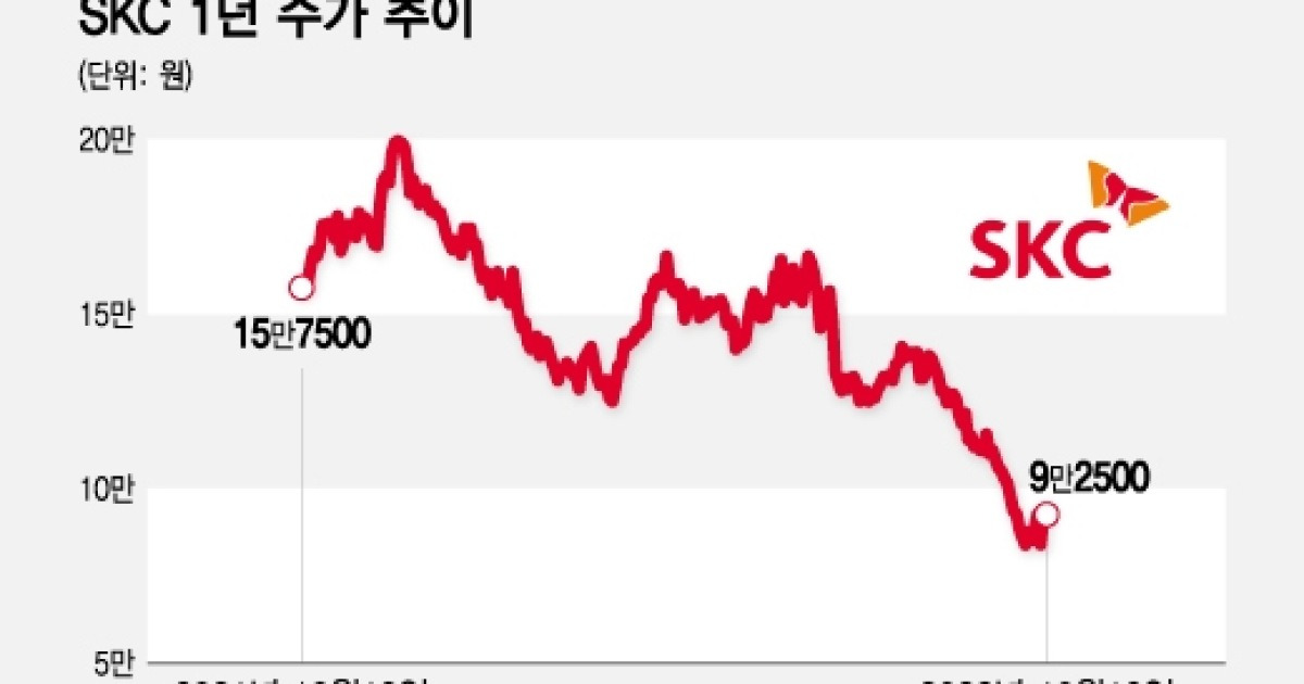 -9%, +10%..동박 경쟁·해외 진출 등 이슈 쌓인 SKC, 주가 흐름은?
