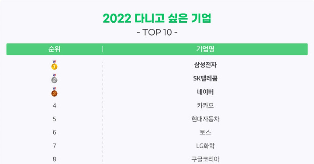취준생 다니고 싶은 기업 삼성전자 Sk텔레콤 네이버